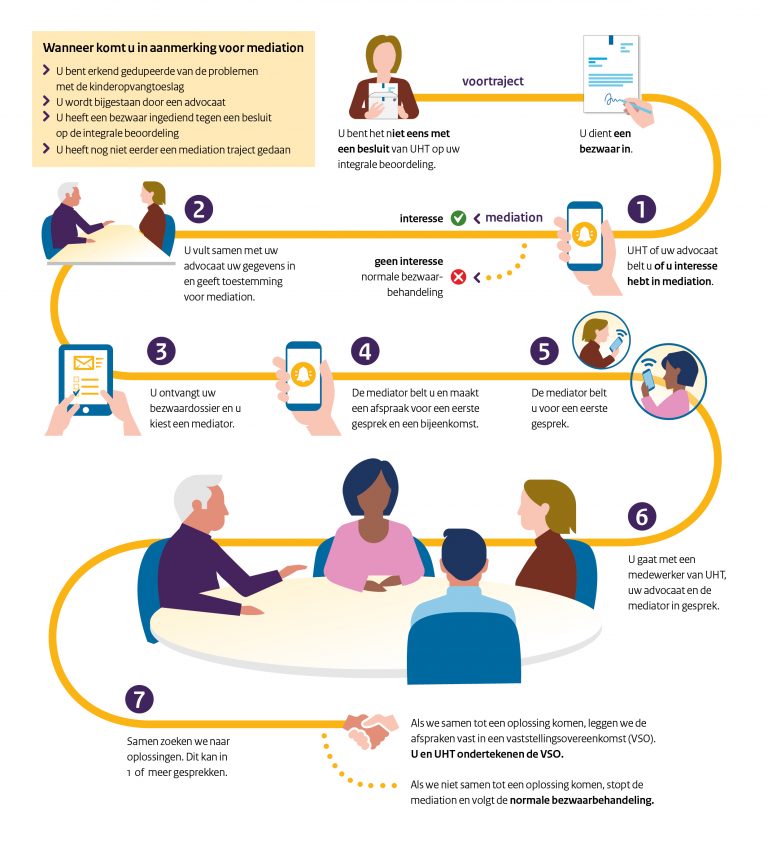 Mediation bezwaar Integrale beoordeling | Herstel Toeslagen (UHT)